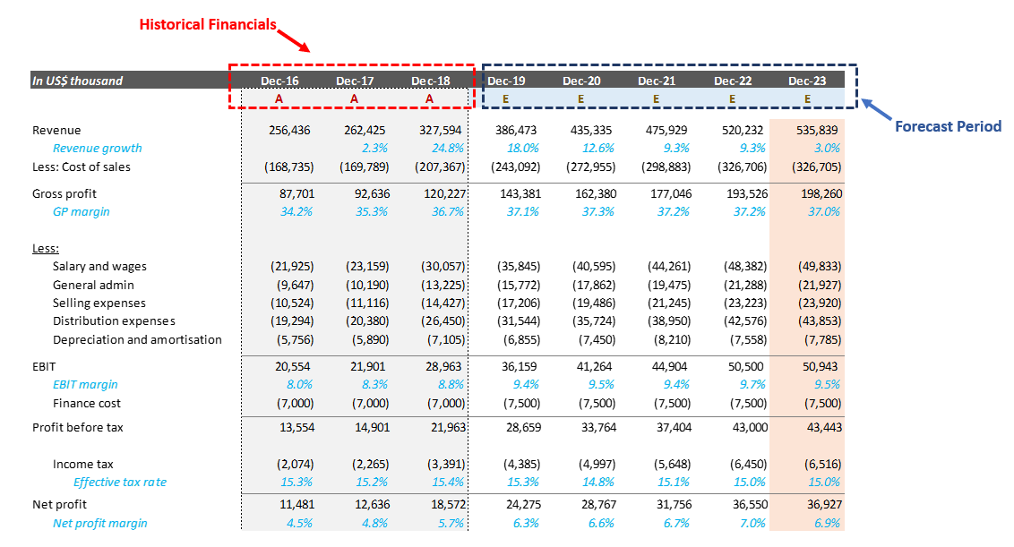 Step By Step Guide On Discounted Cash Flow Valuation Model Fair Value Step By Step Guide On Discounted Cash Flow Valuation Model Fair Value