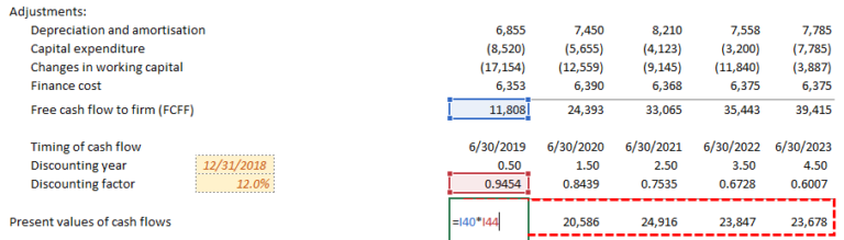 Step By Step Guide On Discounted Cash Flow Valuation Model Fair Value